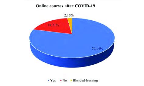 Figure No Online Courses After COVID Download Scientific Diagram