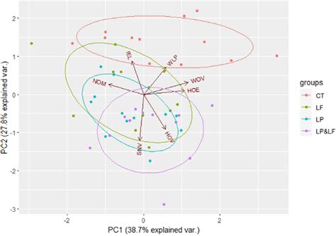 Principal Component Analysis Pca Biplot Showing The Intestine Samples