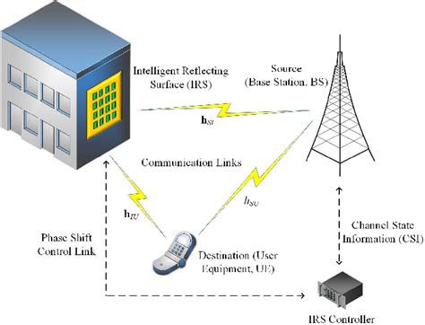 Figure 1 From Achievable Rate Analysis And Phase Shift Optimization On
