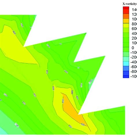 Contours Of Vorticity In The X Direction Contours Of Vorticity In The