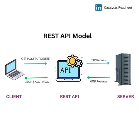 catalysts reachout on linkedin restapi webdevelopment apidesign