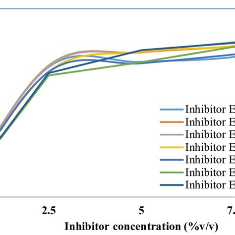 Inhibitor Efficiency With Exposure Time For Mild Steel At Varied Download Scientific Diagram