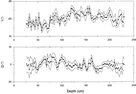 Stacked Declination And Inclination Logs Vs Shortened Depth The Download Scientific Diagram
