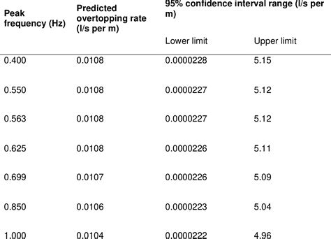 Table 5 From The Effect Of Onshore Wind On Wave Overtopping Of A