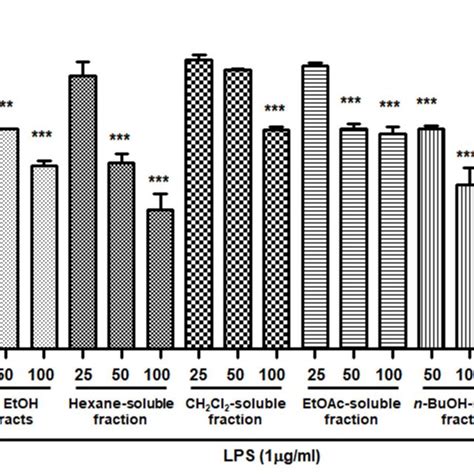 Effects Of 70 Etoh Extract And Its N Hexane Ch 2 Cl 2 Etoac Download Scientific Diagram
