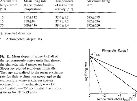 Spontaneous Firing Rates A As A Function Of Temperature Download Table