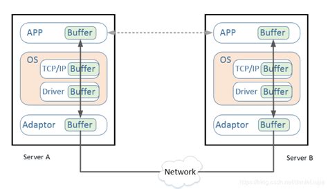 Gpu 通信技术初探（一） 深度学习集群 Gpu集群通信 Csdn博客