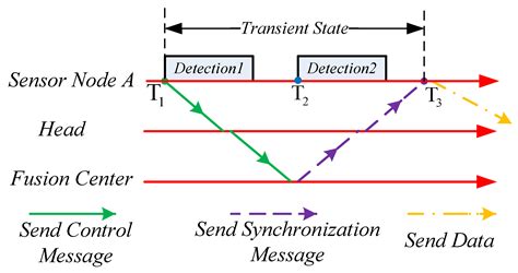 Sensors Free Full Text An Energy Efficient Synchronization Protocol For Target Tracking In