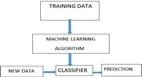 481 Naïve Bayes Algorithm Process Download Scientific Diagram