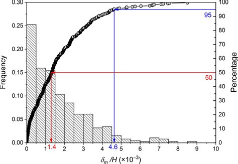 Histogram And Cumulative Distributions Of Normalized Measured
