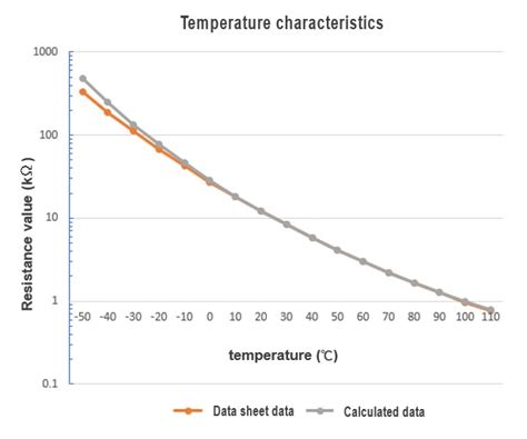 Thermometer Using Floating Point With Stm32 Cortex M3 Core