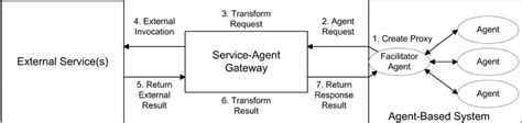 Service Agent Gateway Download Scientific Diagram