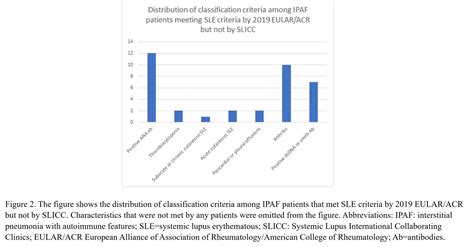 Are Patients Classified As Ipaf More Likely To Also Meet Sle Criteria By 2019 Eular Acr Than By