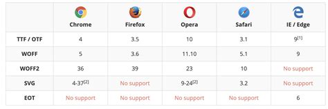 Everything About Web Fonts Support Center