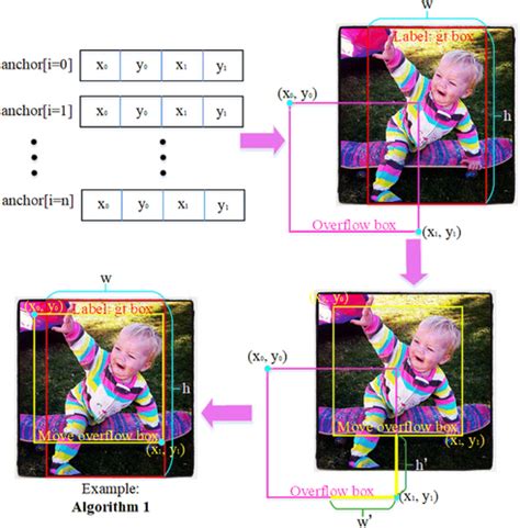 Multiscale Anchor Box And Optimized Classification With Faster R‐cnn For Object Detection Wang