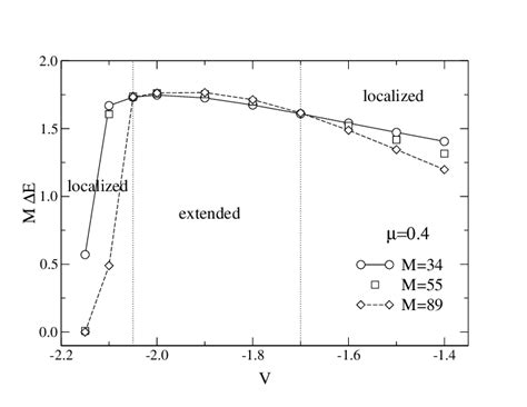Phase Sensitivity Versus Interaction For Three Different System Sizes