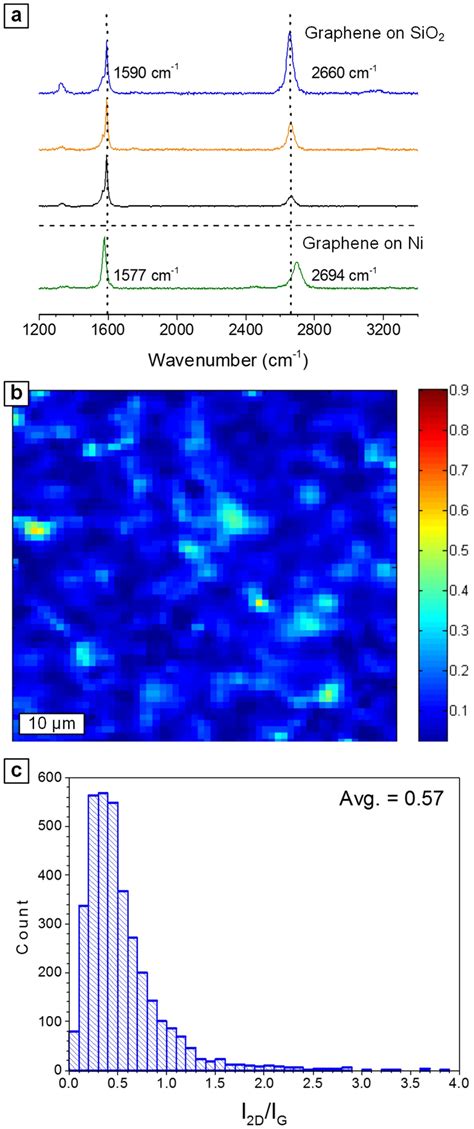 Raman Spectroscopy Of Graphene On Sio2 After Tape Delamination Of Ni Download Scientific