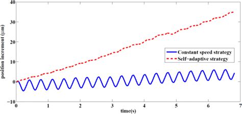 comparison of the increment position of electrodes between the constant