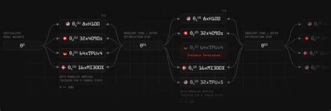 Opendiloco An Open Source Framework For Globally Distributed Low Communication Training