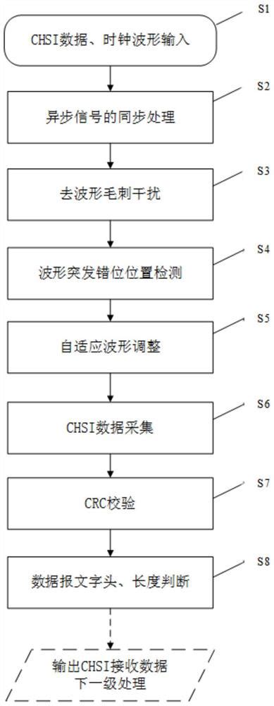 Fpga Anti Interference Processing Method For Improving Chsi Received Data Reliability Eureka