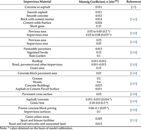 Exemplary Values Of Mannings Roughness Coefficient For Various Land Download Scientific