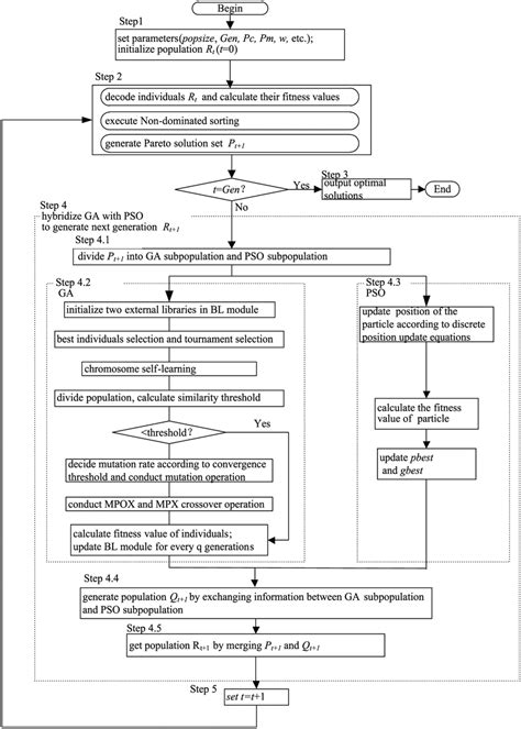 Flow Chart Of Tl Hgapso Algorithm Download Scientific Diagram