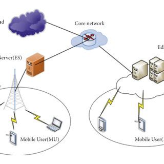 Mobile Edge Computing Architecture Download Scientific Diagram