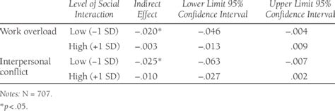 Bootstrapping Results For Conditional Indirect Effects Download Table