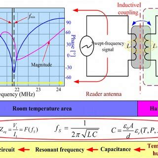 Principles And Equations For Wireless Sensor Measurements Download Scientific Diagram