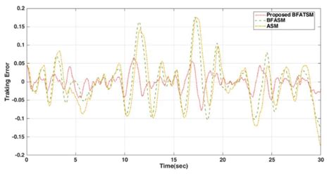tracking errors between asm [1] and bfatsm [2] controllers download