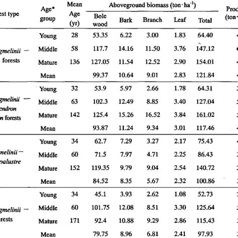 Allocation In Aboveground Biomass And Productivity Among Different