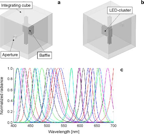 Figure 1 From Spectrally Tunable Light Source Based On Light Emitting