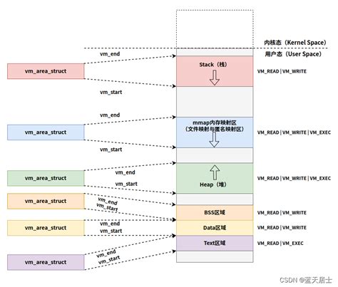 linux内核有什么之内存管理子系统有什么——基础篇之struct vm area struct（2） csdn博客