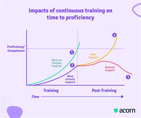 Your Guide To The Landd Metrics That Prove Learning Roi Acorn