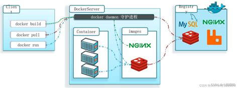 centos7安装docker到部署容器（详细版） docker 小熊哦呜 开放原子开发者工作坊