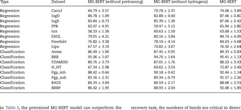 Performances Comparison R2 Roc Auc Of The Mg Bert Models With Download Scientific Diagram