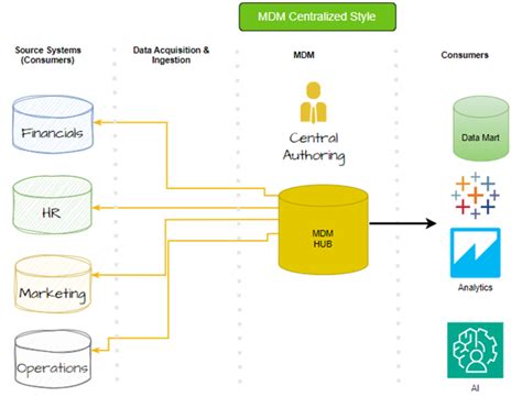 Data Governance Mdm And Rdm Part 3 Dzone