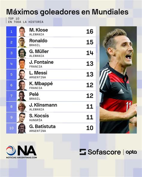 Los Máximos Goleadores En La Historia De Los Mundiales La Marca Por La Que Irán Messi Y Mbappé