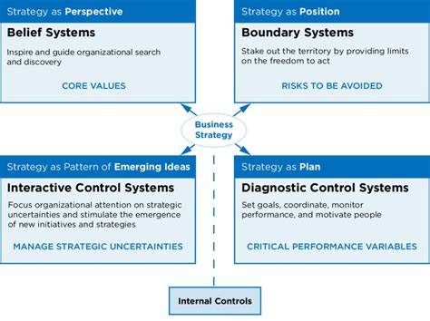 Simons Levers Of Control Model Download Scientific Diagram