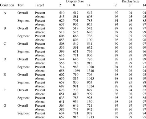 Summary Of Data In Experiment 4 Mean Reaction Time Ms Mean Correct