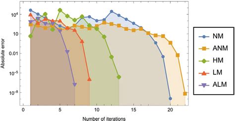 The Convergence History Of Different Methods In Experiment 2 [colour