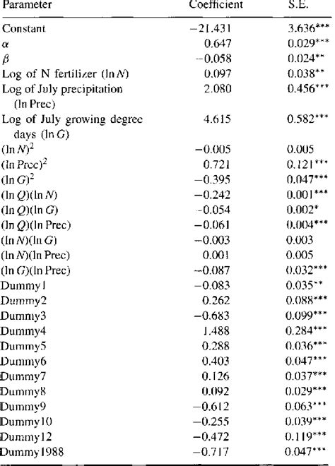 Estimated Parameters Of Translog Production Function Dependent