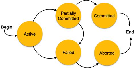 Understanding Database Transactions In Rails Honeybadger Developer Blog