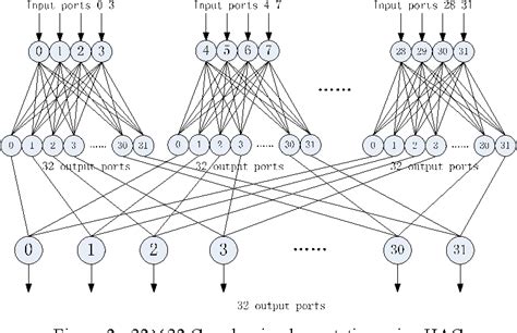 Figure 2 From Design Of A Tile Based High Radix Switch With High Throughput Semantic Scholar