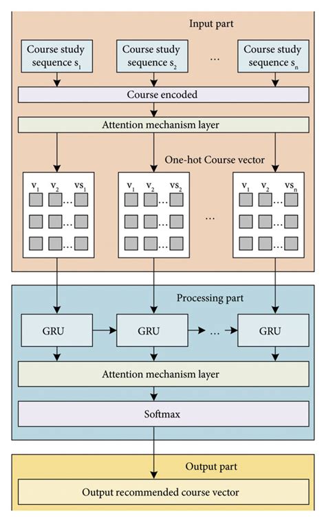 Personalized Course Recommendation Model Framework Download Scientific Diagram