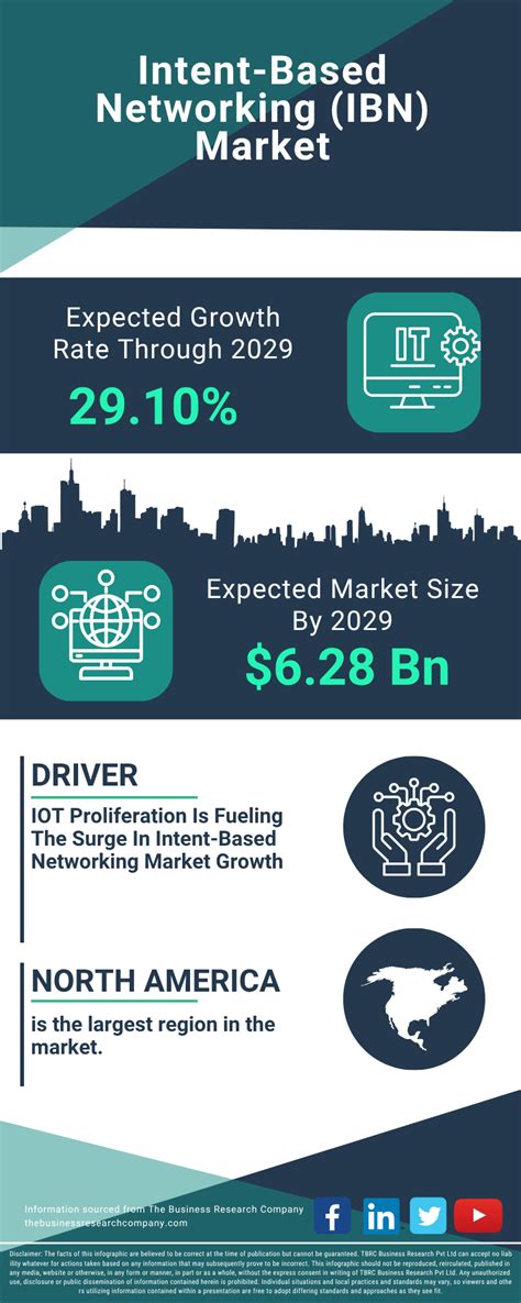 Intent Based Networking Ibn Market 2025 Overview By 2034