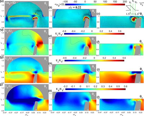 Ensemble Averaged Vorticity And Velocity Distributions In Meridional