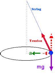 Physics Circular Motion Paper 1 Flashcards Quizlet