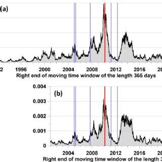A Plot Of The Multiple Correlation Coefficient Of The 6 Dimensional Download Scientific