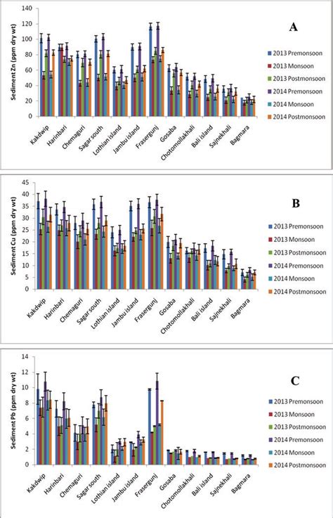 3 Spatio Temporal Variations In The Mean ±sd Concentrations μgg Dry